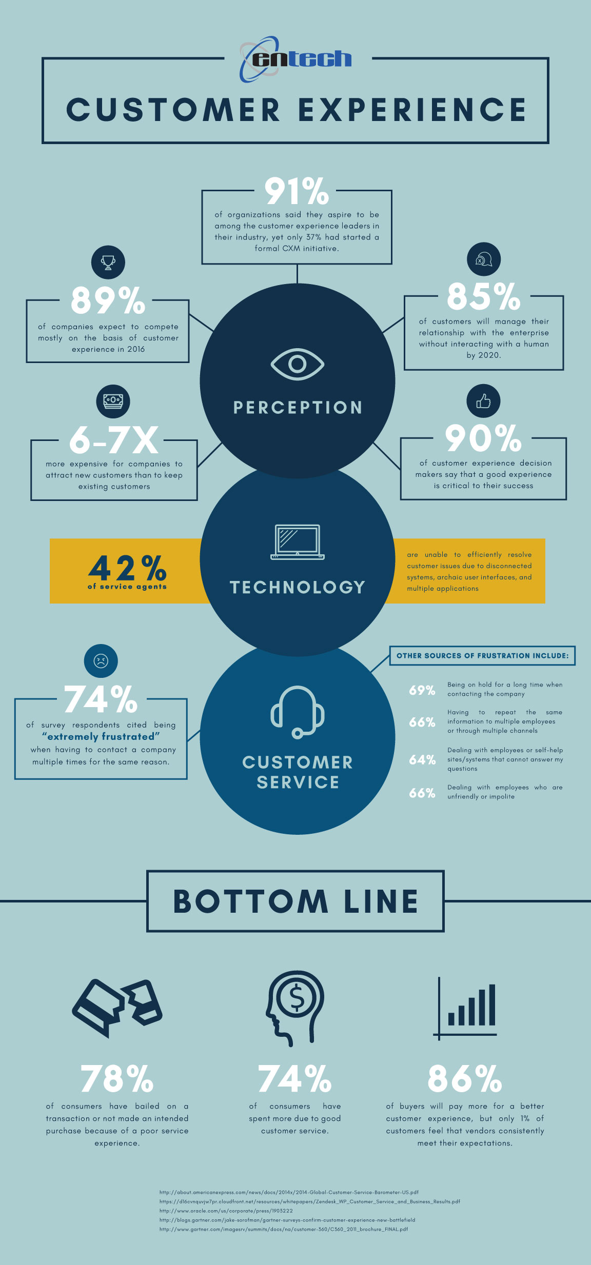 {INFOGRAPHIC} Customer Experience Statistics You Should Know