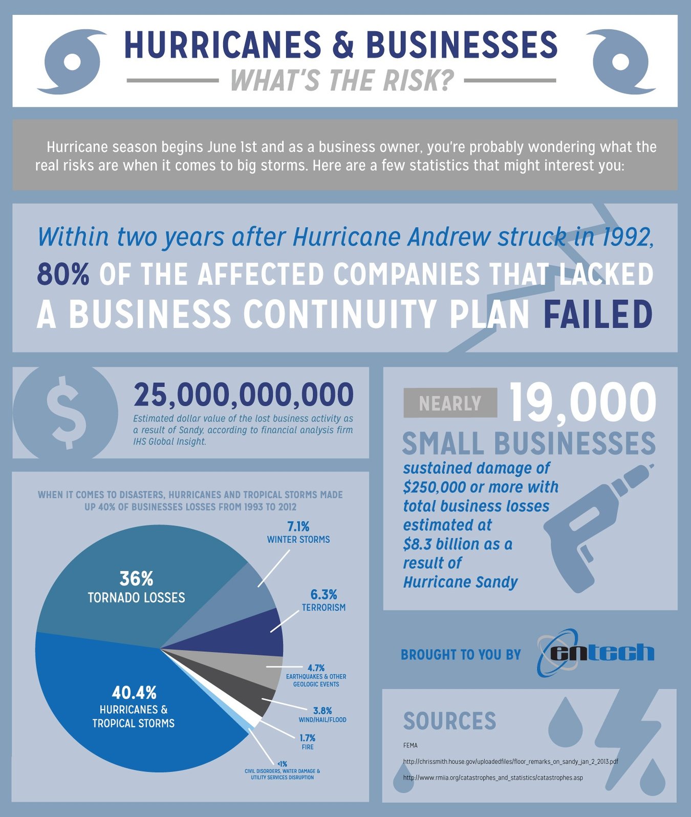 {INFOGRAPHIC} Hurricanes & Businesses: What’s the Risk?